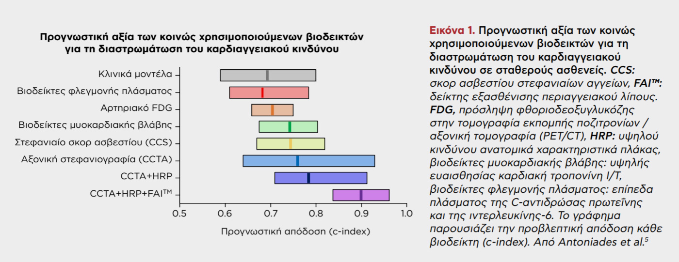 Ανίχνευση αγγειακής φλεγμονής και διαστρωμάτωση καρδιαγγειακού κινδύνου ...